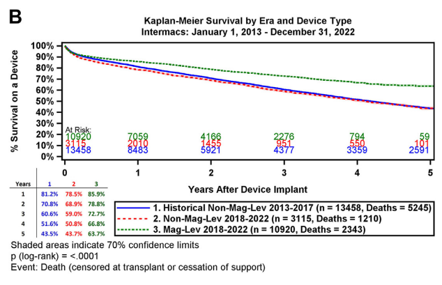 Long-Term Outcomes of the Fully Magnetically Levitated Ventricular ...