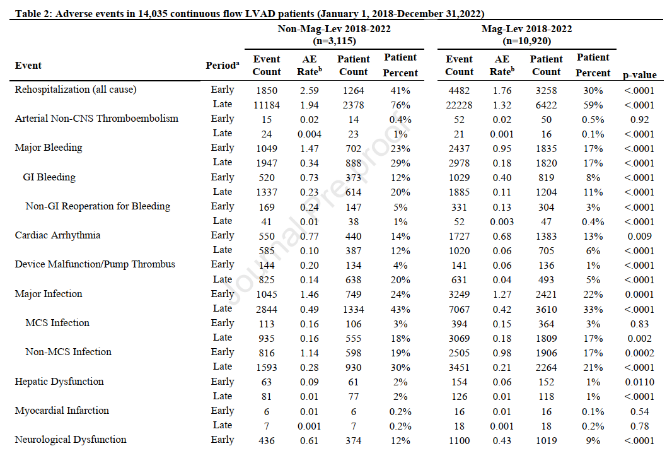 Long-Term Outcomes of the Fully Magnetically Levitated Ventricular ...